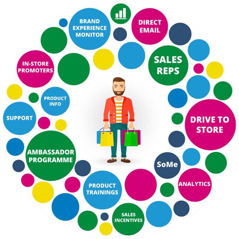 Innovative app to leverage omni-channel from a sales perspective. | EFMP